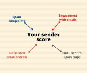Why Is The Sender Score Important and How To Check It? - SafeMailer