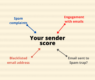 Why Is The Sender Score Important and How To Check It? - SafeMailer
