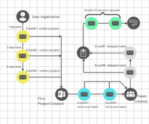 Workflow template for welcome email sequences - SafeMailer