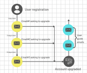 Workflow template for welcome email sequences - SafeMailer