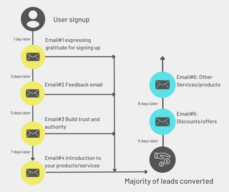 How To Write An Email Nurture Sequence? - SafeMailer