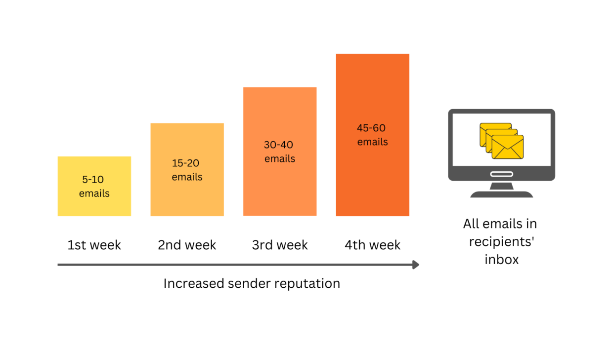 How many cold emails can I send per day? - SafeMailer
