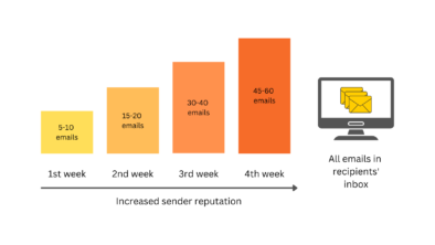How many cold emails can I send per day? - SafeMailer